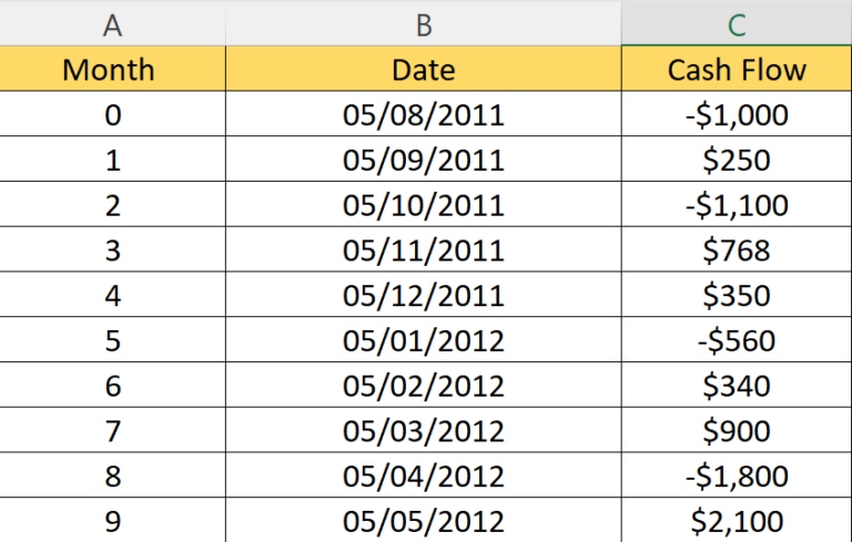 How To Calculate IRR In Microsoft Excel For Monthly Cash Flow ...