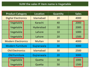 How To Calculate Sum If Cell Contains A Specific Text Using SUMIF In ...