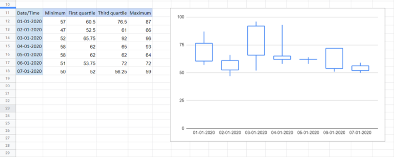 How To Make A Box Plot In Google Sheets | SpreadCheaters