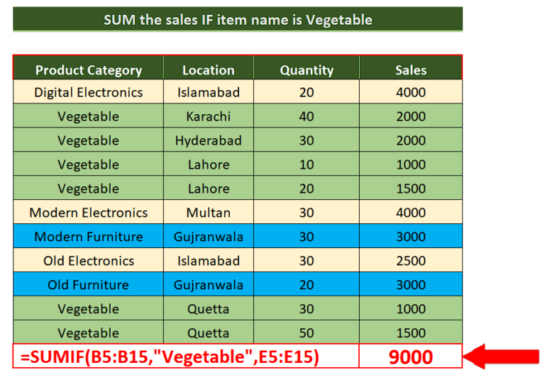 How To Calculate Sum If Cell Contains A Specific Text Using SUMIF In ...